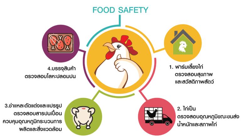 CENTRAL POULTRY PROCESSING CO., LTD. by CENTACO